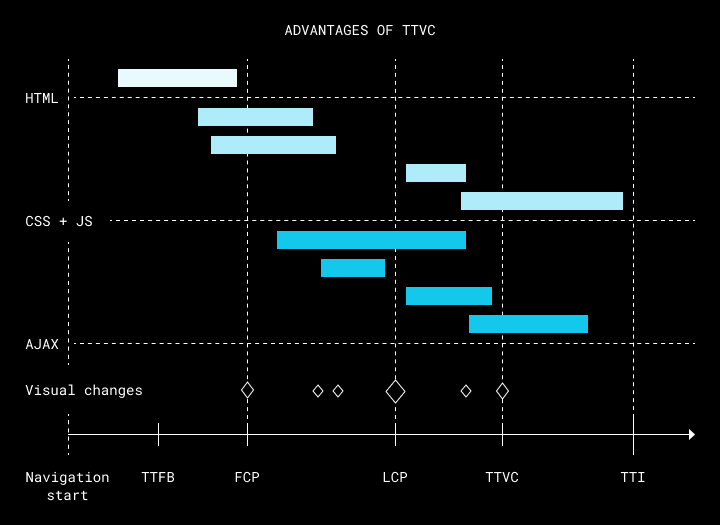 We’re using TTVC to measure performance on the web—and now you can too ...