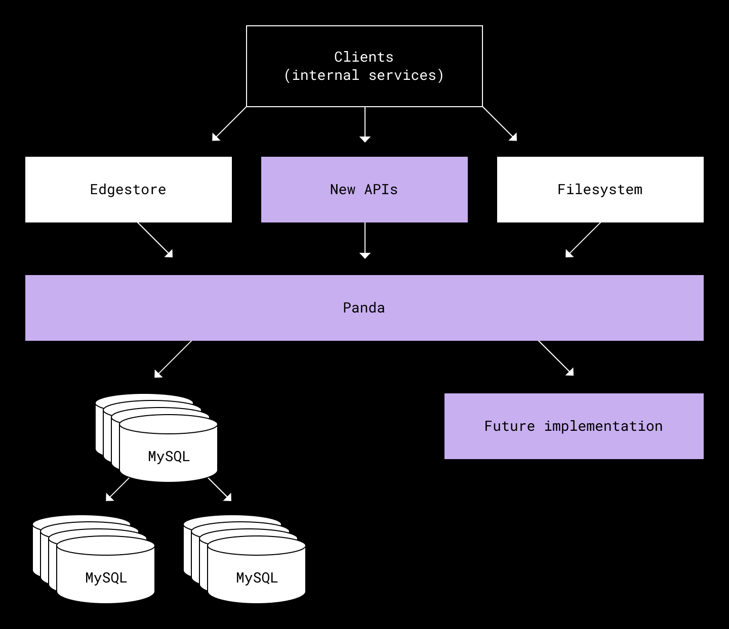Future Proofing Our Metadata Stack With Panda A Scalable Key Value