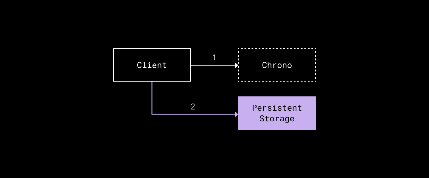 Meet Chrono, our scalable, consistent, metadata caching solution - Dropbox