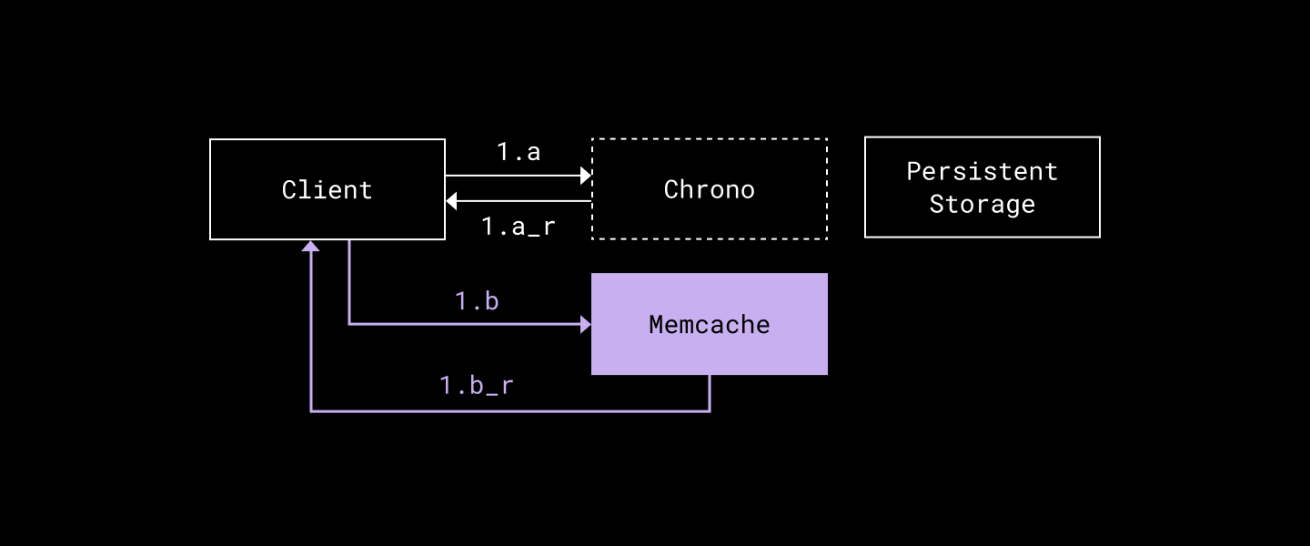 Meet Chrono, our scalable, consistent, metadata caching solution - Dropbox