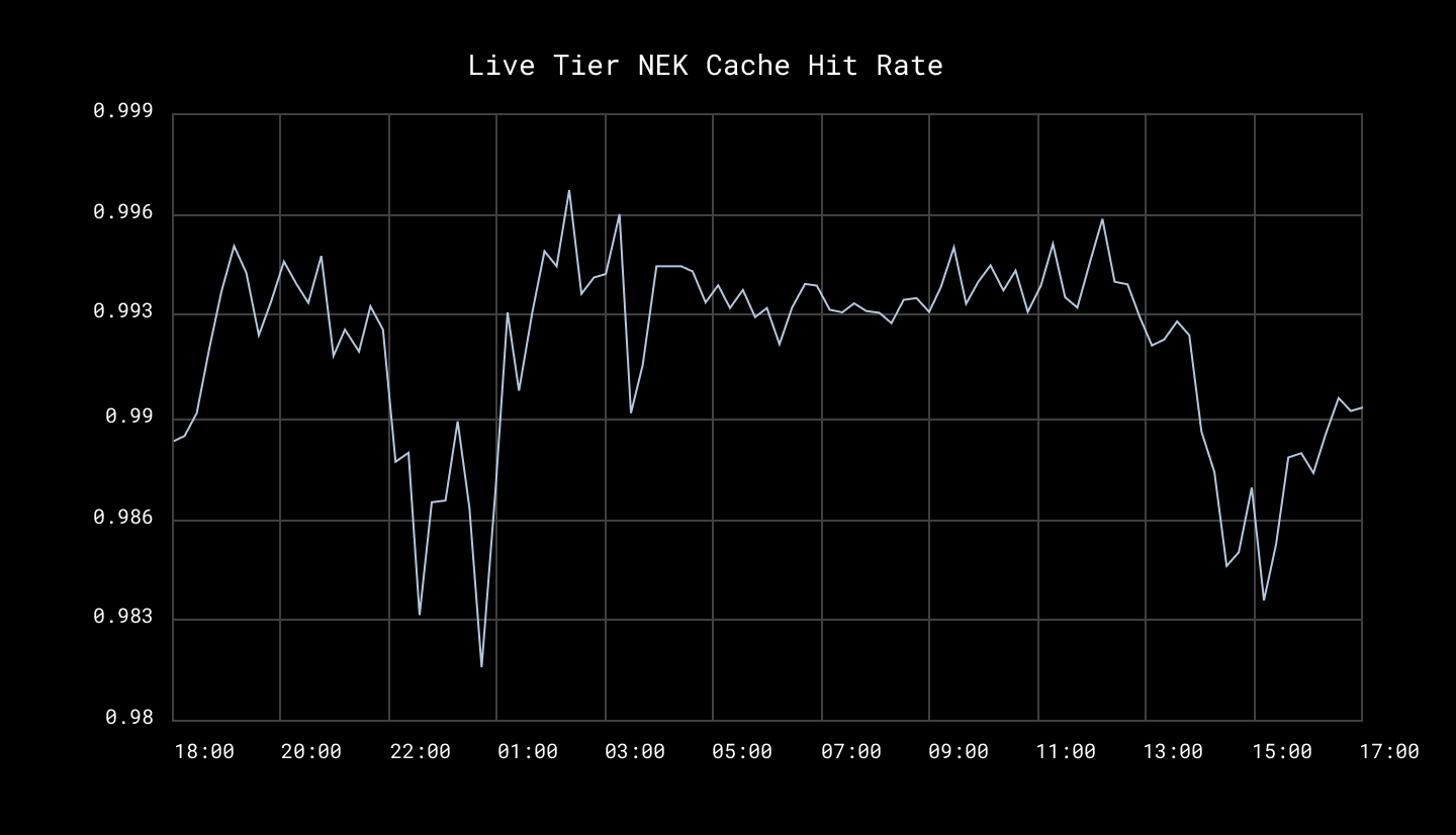 Making file encryption fast and secure for teams with advanced key ...